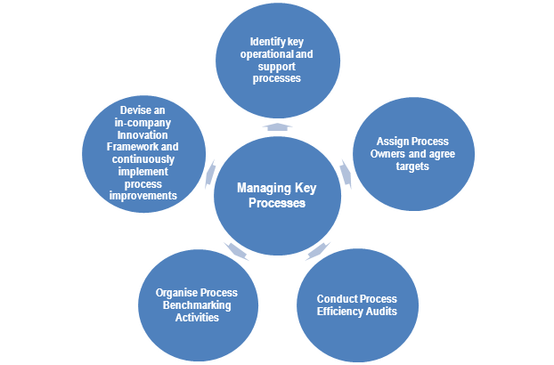 Failte Ireland - Managing Key Business Processes | Online Guides ... Failte Ireland - Managing Key Business Processes | Online Guides ...